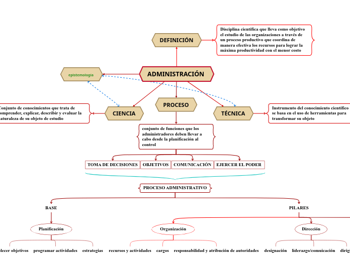 ADMINISTRACIÓN - Mind Map